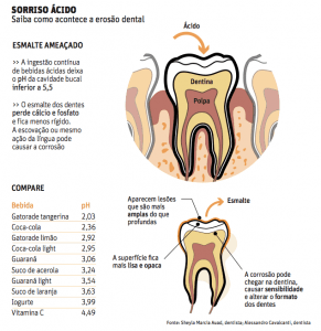 Erosão Ácida: Causas e Prevenção - Medo de Dentista